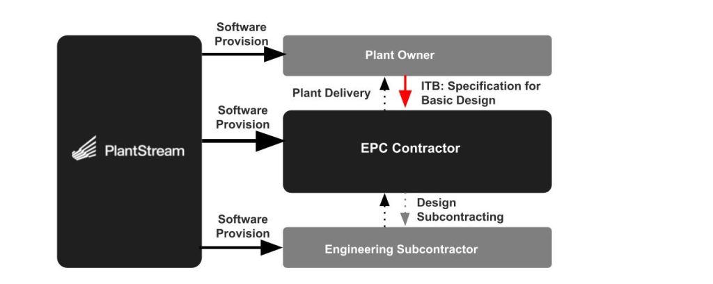 National Oil Company Specifies PlantStream in their Invitation to Bid ...