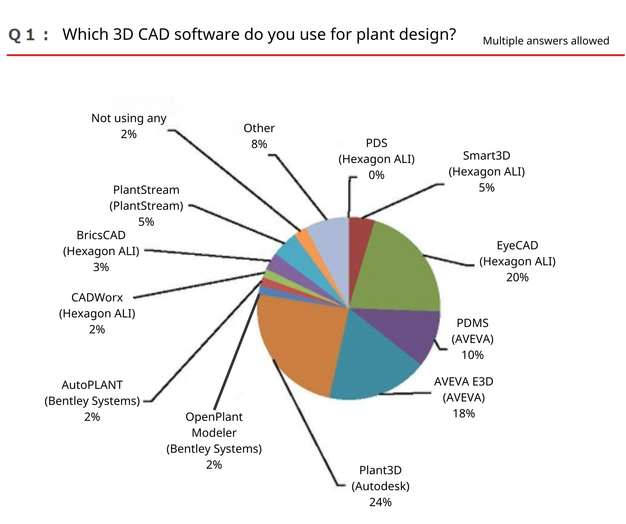 PlantStream Ranks 5th in ENN’s 2024 Engineering IT Survey for Plant ...