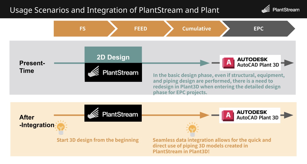 PlantStream and Plant3D Integreation - PlantStream