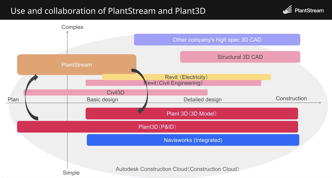 PlantStream and Plant3D Integreation - PlantStream